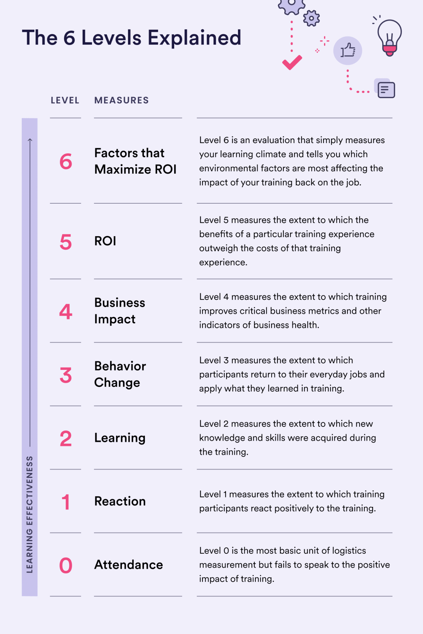 What Is Training Effectiveness? Definition And Measurement Tips