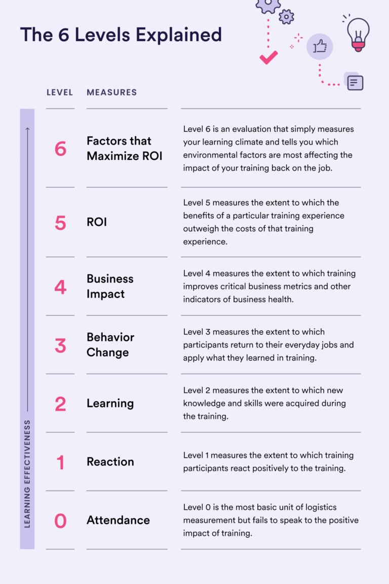 What Is Training Effectiveness? Definition And Measurement Tips